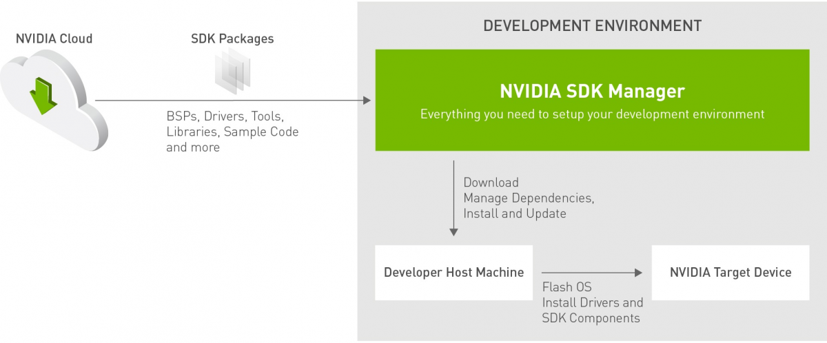 NVIDIA SDK Manager Nasıl Kurulur? - OpenZeka Blog